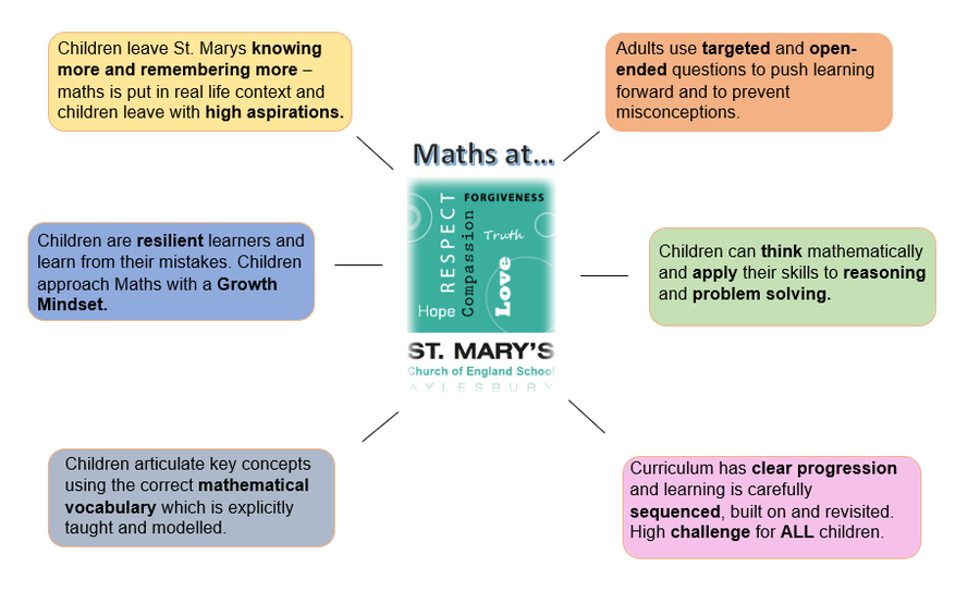 St Mary's Church of England School - Maths